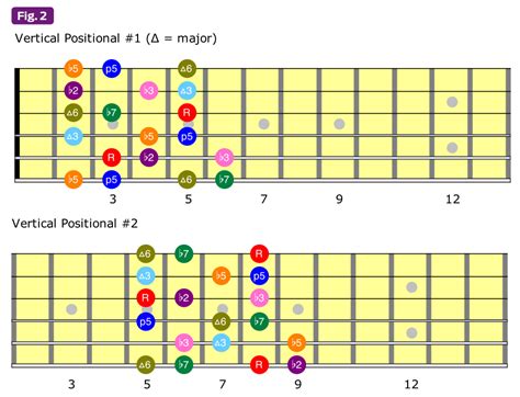 Avoid Melodic Monotony And Predictability Using The Half Whole Diminished Scale GuitarPlayer