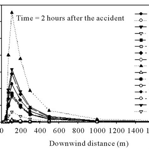 Air Concentration As A Function Of Downwind Distance For 132 I