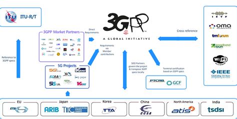 한국정보통신기술협회 Tta 3gpp