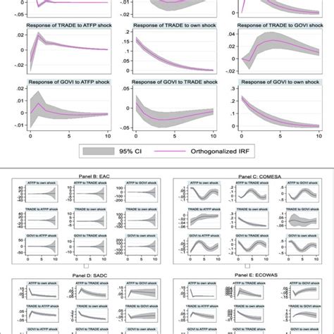 A System GMM Regression Analysis Download Scientific Diagram