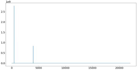 使用 scipy fft 进行Fourier TransformPython 信号处理 知乎