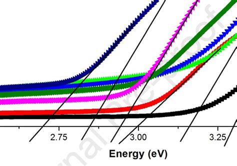 Bandgap Energy Calculations Using The Plot Of The Kubelka Munk Function