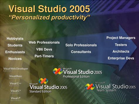 PPT Visual Studio 2005 Team System Enterprise Class Source Control Work Item Tracking