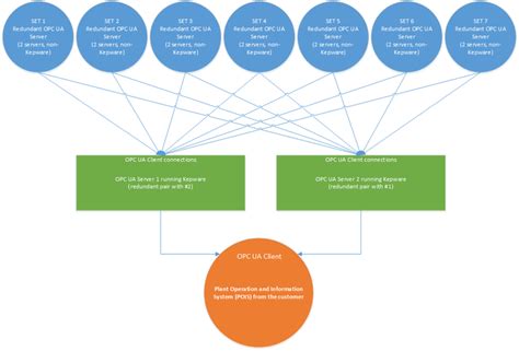 Solved Kepserver Opc Ua Buffering Ptc Community