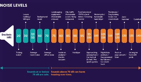 Noise Pollution Chart