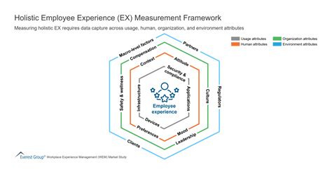 Holistic Employee Experience Ex Measurement Framework Market