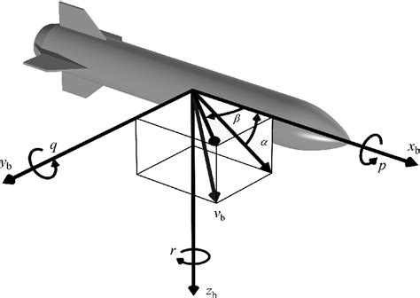 Figure 1 From Control Based Fault Detection And Isolation For Autonomous Aircraft Semantic Scholar