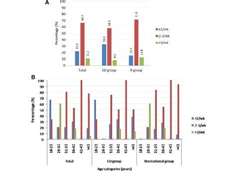 A The Frequency Week Vs Week Vs Week Of Sexual Download Scientific Diagram