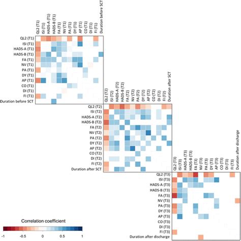 Correlation Plot Showing Associations Between Psychological Variables