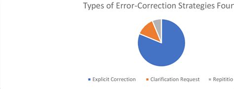 Figure From Teachers Implementation Of Error Correction Strategies In L Classroom Semantic
