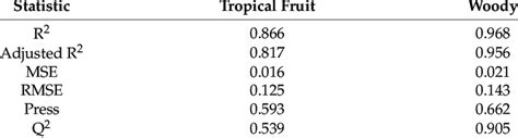 Quality Indexes Of The Multiple Linear Regression Models On Flavour Download Scientific Diagram