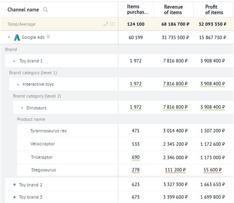 Product Sales Analytics