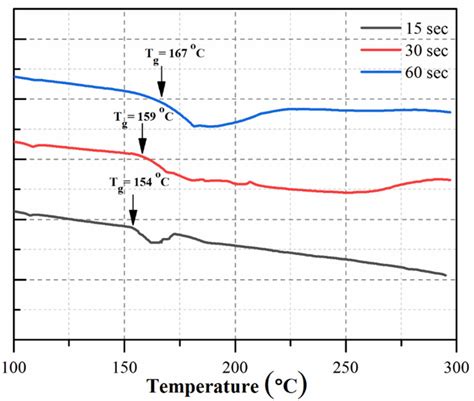 Differential Scanning Calorimetric Dsc Curves Of Polyamide Pa