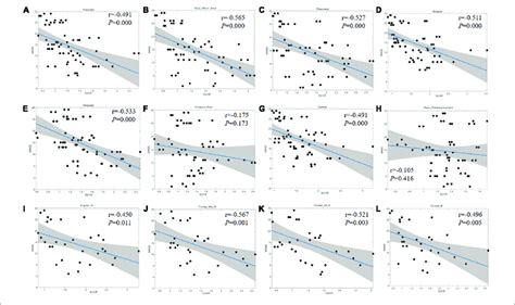 linear regression results between mmse score and regional suvr a h