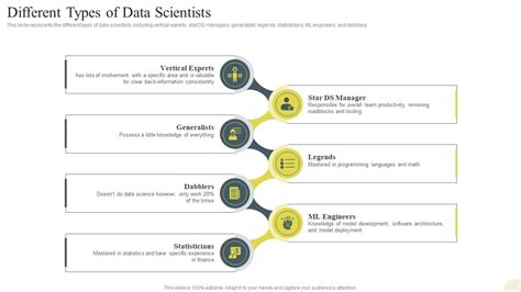 Data Science Technology Different Types Of Data Scientists Ppt Slides