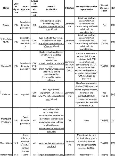 Site Localization Algorithms Download Table