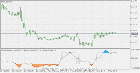 Andy Cruise On Linkedin Trend Trigger Factor Indicator For Metatrader 5