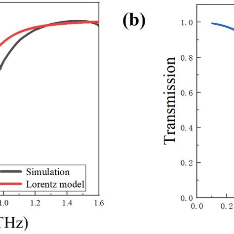 A Transmission Spectrum Black And Lorentz Model Red Based On The Download Scientific