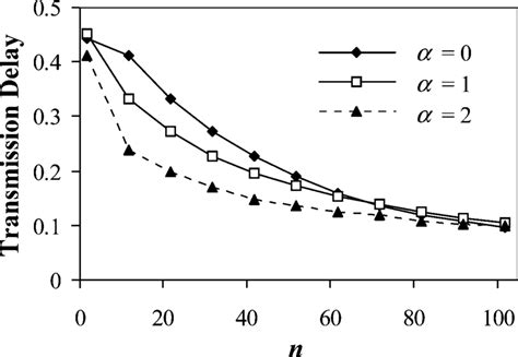 Effect Of On Transmission Delay T N Download Scientific Diagram