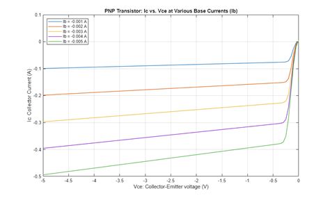 Pnp Bipolar Transistor Characteristics Matlab And Simulink