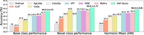 figure 4 from can better text semantics in prompt tuning improve vlm