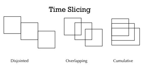 Time Slicing Story Needle