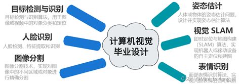 2024 最新基于计算机视觉的毕业设计 论文 选题推荐 2024年计算机视觉热点 csdn博客