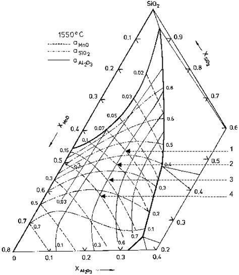 So Activity Curves Of Mno Sio 2 And Al 2 O 3 At 1823 K 10