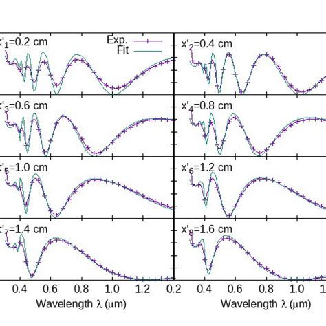 Reflectance Spectra At Different Positions 0 2 1 6 Cm 0 74 Cm Download Scientific