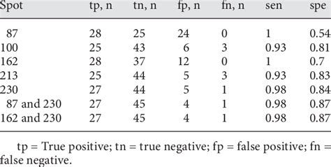 Values For Sensitivity Sen And Specificity Spe Of Csf Spots For