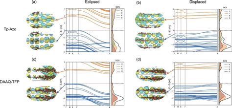 Electronic Band Structures Of Eclipsed And Displaced Tp Azo A And B