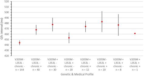 The Impact Of Chronic Disease On The Corrected QT QTc Value In Women In A British Columbia