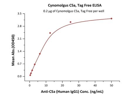 Complement Component C5a Recombinant Protein Cat No11 356 Prosci