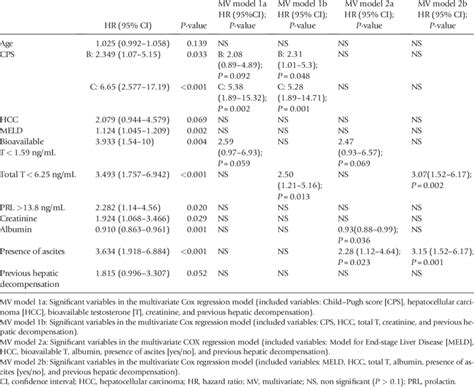 Univariate And Multivariate Cox Regression Models To Determine Risk