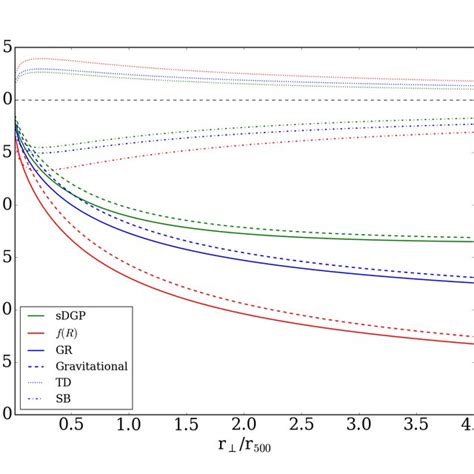 Predicted Value Of ¯ ∆ As A Function Of The Cluster Radius In Units Of Download Scientific