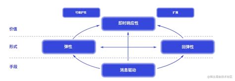 响应式编程介绍响应式，也称之为 反应式，是在构建高并发异步处理系统逐步总结出来的一套软件模型。 1、响应式宣言 说起响应 掘金