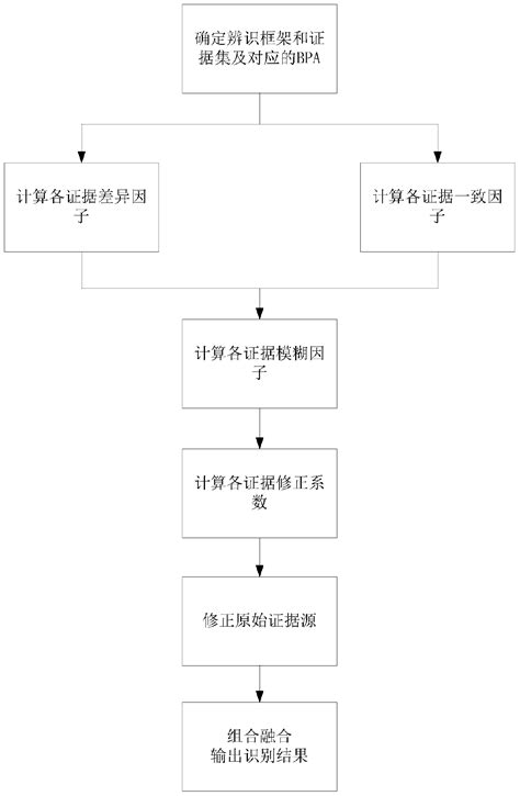 a multi source data fusion identification method based on an evidence