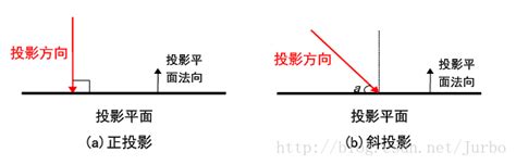 计算机图形学 学习笔记（八）：三维图形变换：三维几何变换，投影变换（平行 透视 投影） 给定空间任一点p及任一平面q求p对q的对称点的变换