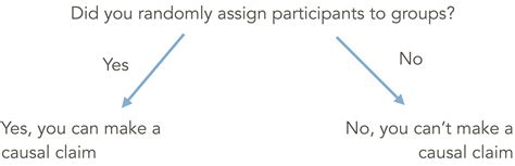 Day 13 Study Design Causal Claims Day 13 Study Design Causal Claims