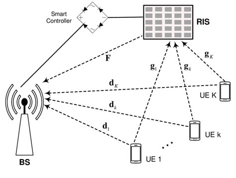 schematic diagram of the uplink transmission of a ris aided mu mimo