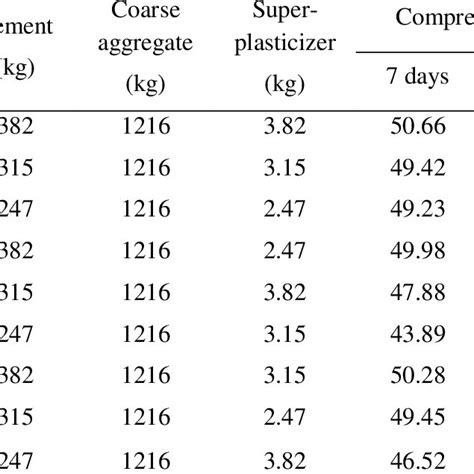 Grading Curve Of Fine Aggregate In Relation To Astm C33 Limits Download Scientific Diagram