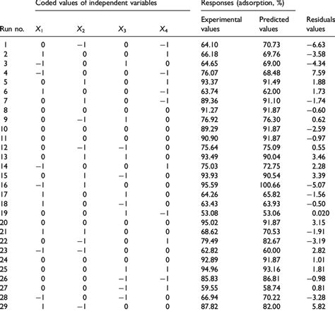 Experimental Data Points Used In Box Behnken Statistical Design And Download Table