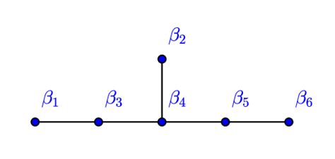 dynkin diagram of the root system e 6 download scientific diagram