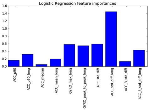 Feature Importances Absolute Weights Of The Logistic Regression Model