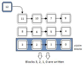 Merging Write Buffer Management Algorithm