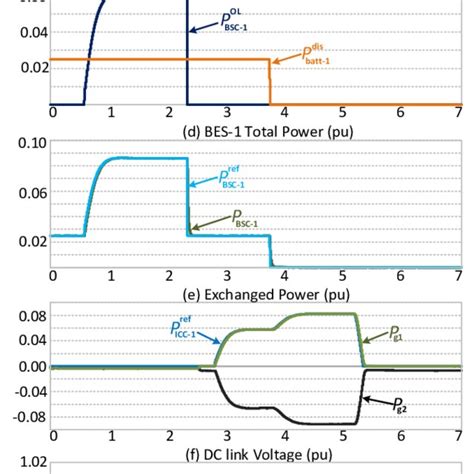 Simulation Results For Controller Transition Download Scientific Diagram