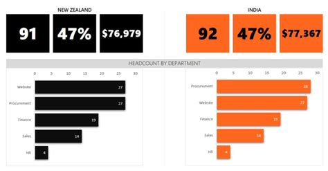 Dataviz Excel Employeeanalysis Mani Bharathi S
