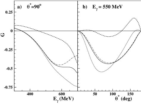 Energy A And Angular B Dependence Of The G Observable In The Second