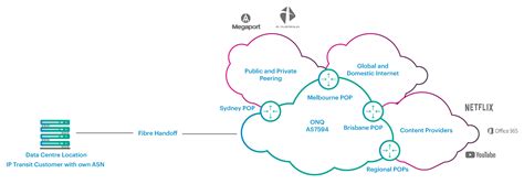 IP Transit ONQ Communications