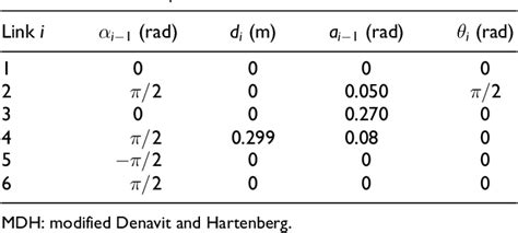 Table 1 From Model Based Sensorless Robot Collision Detection Under